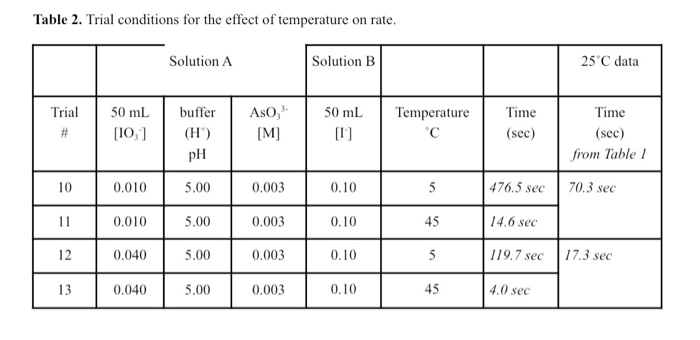Solved Table 1. Trial conditions for part 1. Solution A | Chegg.com