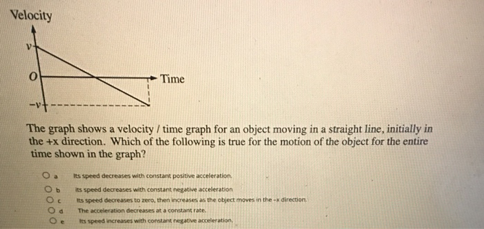 Solved Velocity 0 Time -vt The graph shows a velocity / time | Chegg.com
