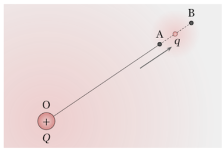 Solved A positive charge Q is located at a point. The | Chegg.com