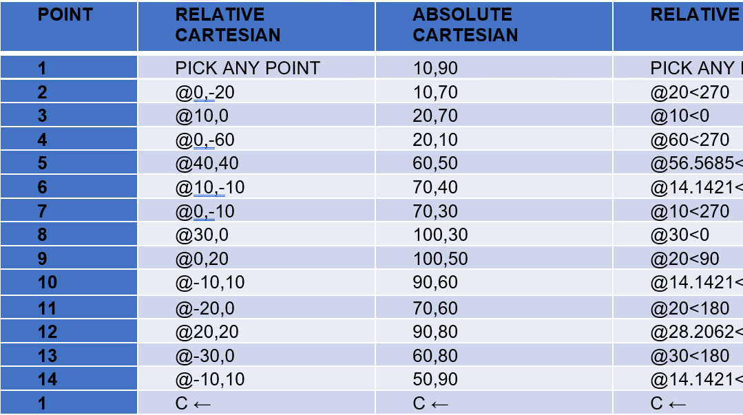 Solved POINT RELATIVE RELATIVE CARTESIAN ABSOLUTE CARTESIAN | Chegg.com