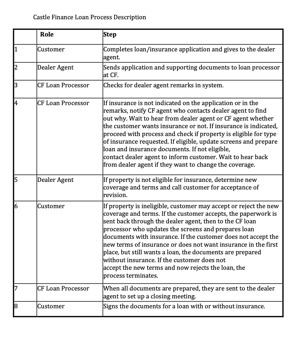 Solved Submit your detailed process map for the Finance Loan | Chegg.com