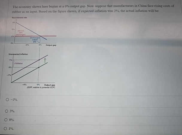 Solved The economy shown here begins at a 0% ﻿output gap. | Chegg.com
