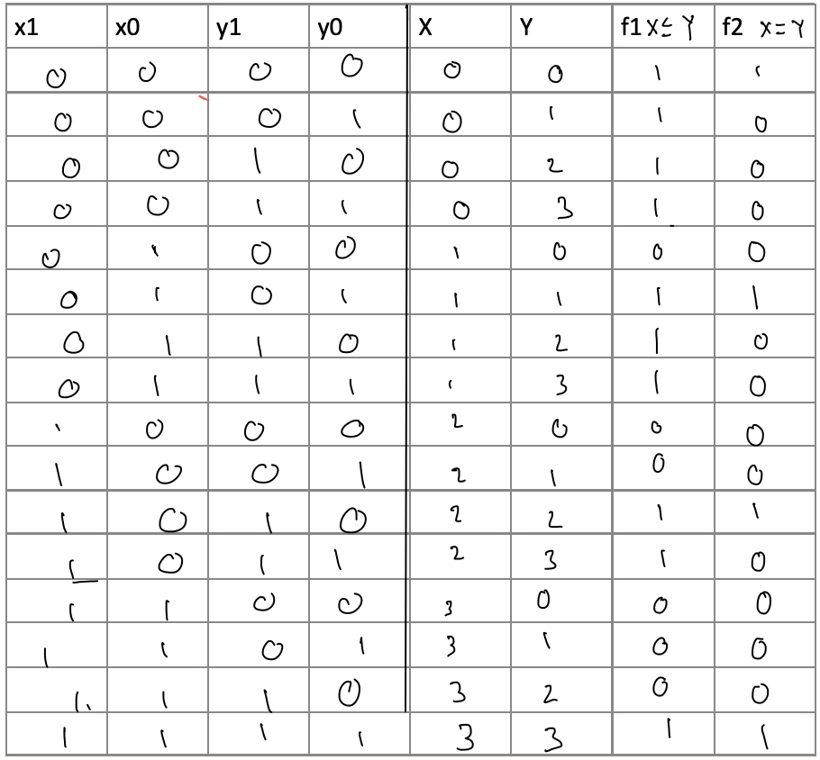 Solved Given the table below, derive a boolean expression in | Chegg.com