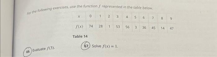 Solved por the following exercises, use the function f | Chegg.com