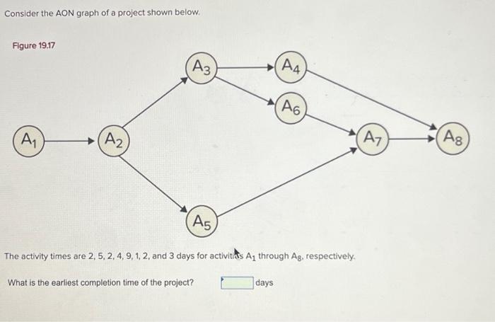 Solved Consider the AON graph of a project shown below. | Chegg.com