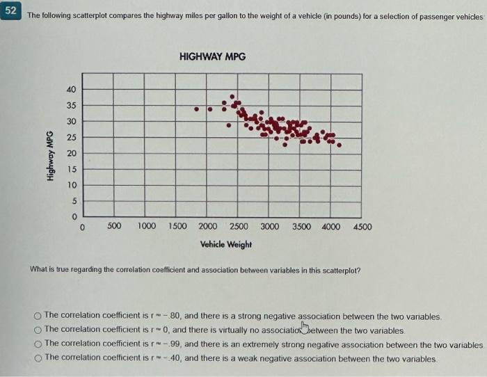 Solved The following scatterplot compares the highway miles | Chegg.com