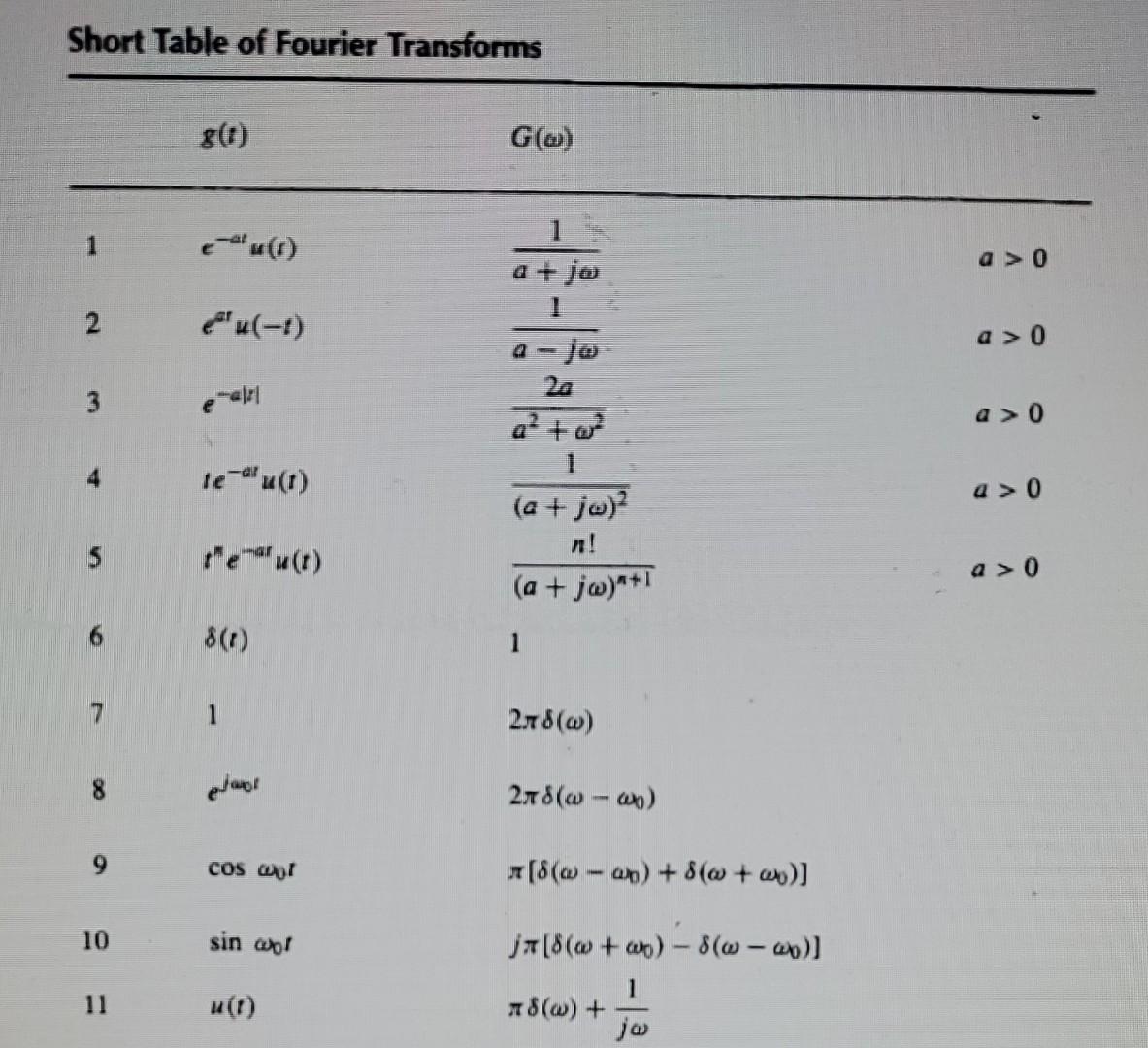 Solved Short Table of Fourier Transforms g(1) G@) eu(i) a >O | Chegg.com