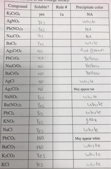 MW Long By. Compound Soluble? Rule # K Cro4 yes la | Chegg.com