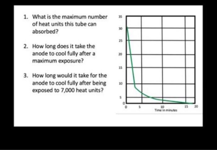 Solved Anode Cooling Chart Calculate the length of time | Chegg.com