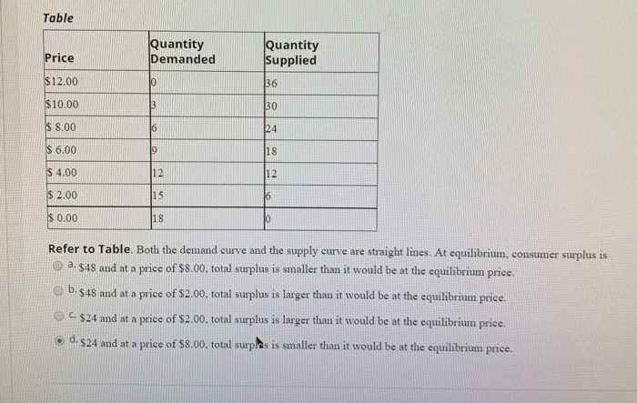 Solved Table Quantity Demanded Price Quantity Supplied | Chegg.com