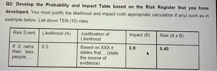 Q2: Develop the Probability and Impact Table based on | Chegg.com