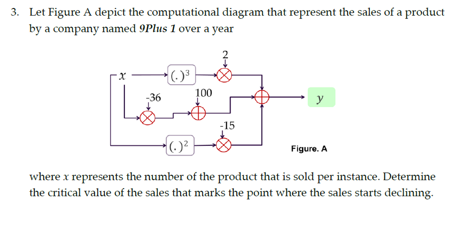 Solved Let Figure A depict the computational diagram that | Chegg.com