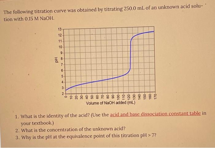 Solved The following titration curve was obtained by | Chegg.com