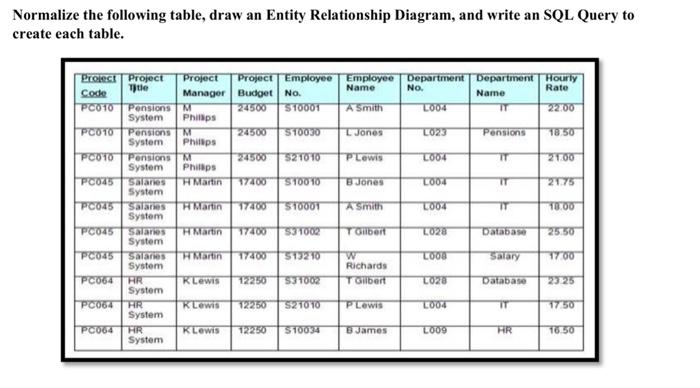 Solved Normalize the following table, draw an Entity | Chegg.com