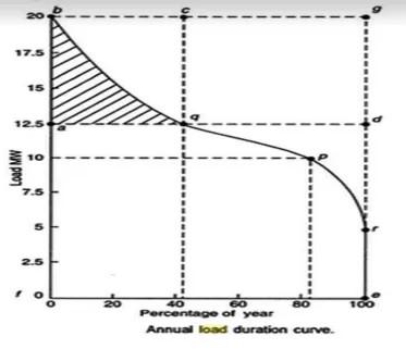 The annual load duration curve of a power system is | Chegg.com