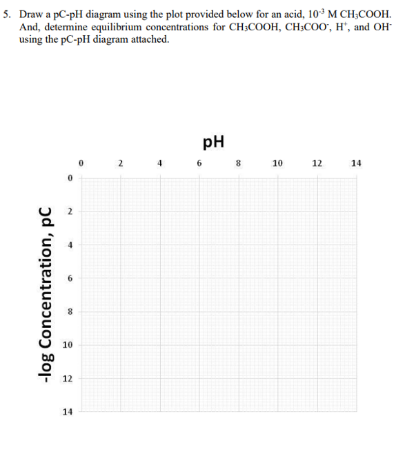 Draw a pC-pH diagram using the plot provided below | Chegg.com