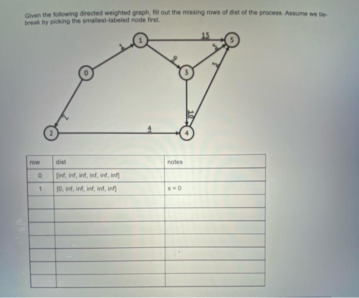 Solved Given the following directed weighted graph, fill out | Chegg.com