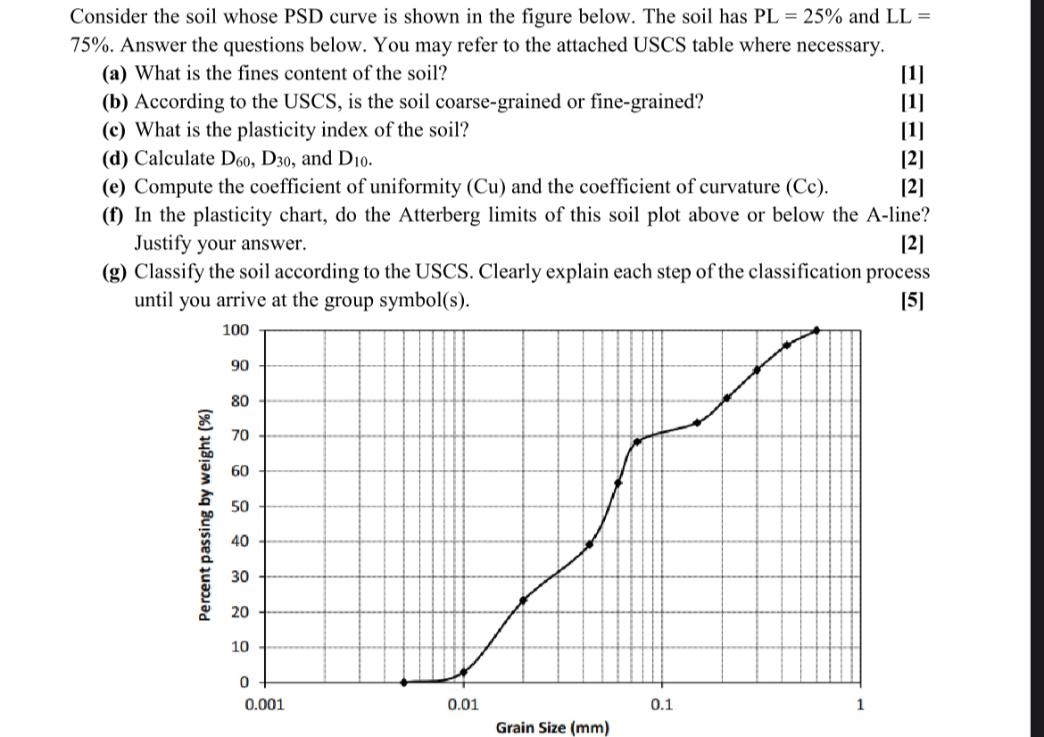 Solved Consider the soil whose PSD curve is shown in the | Chegg.com