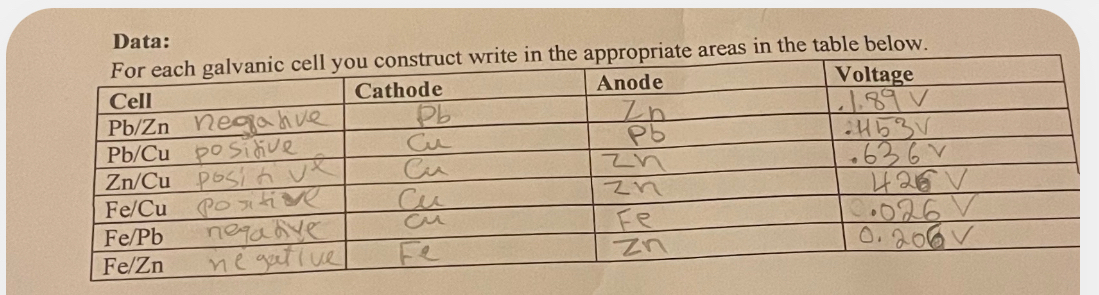 Data:Data:For each galvanic cell you construct write | Chegg.com
