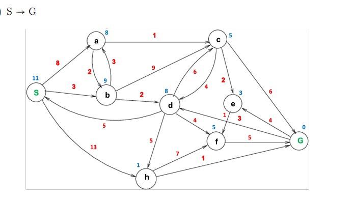 Solved Solve the following graph for initial state "S" to | Chegg.com