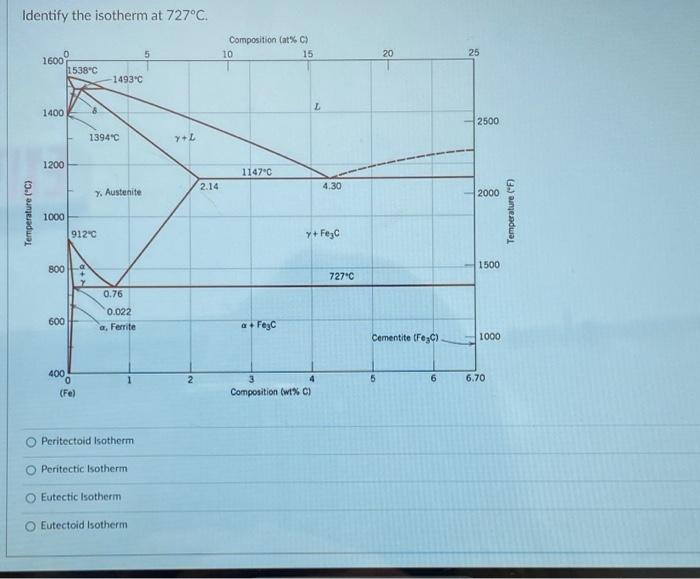 Solved Identify the isotherm at 727∘C. Peritectoid Isotherm | Chegg.com