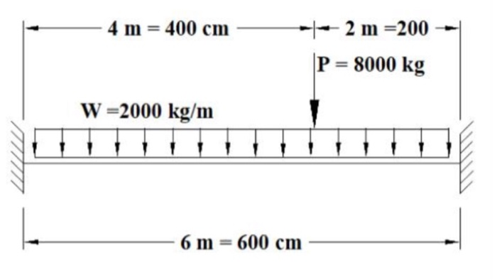 Solved For the next double-embedded beam shown, using the | Chegg.com