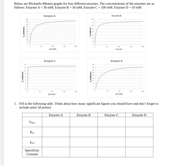 Solved Below are Michaelis-Menten graphs for four different | Chegg.com