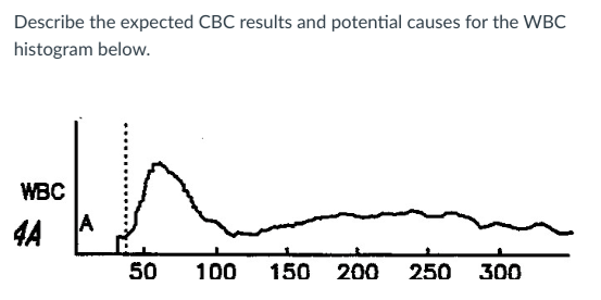 Solved Describe the expected CBC results and potential | Chegg.com