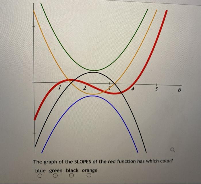 Solved 1 2 3 5 6 The graph of the SLOPES of the red function | Chegg.com