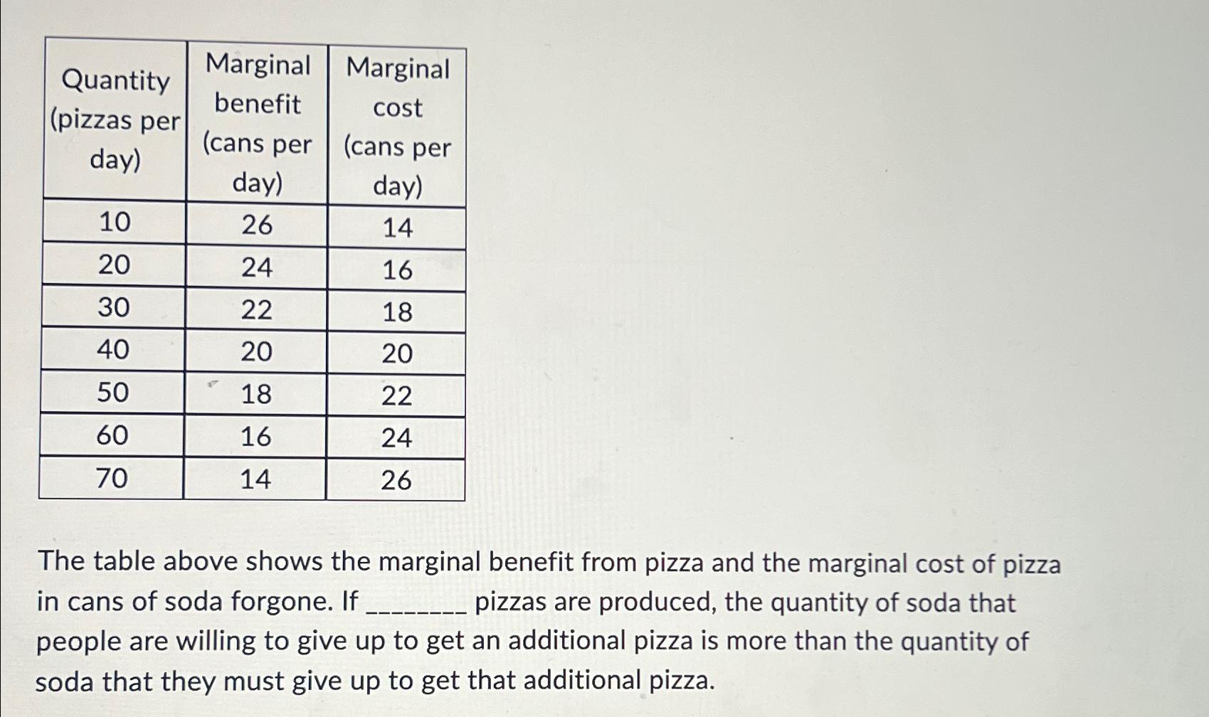 Solved \table[[\table[[Quantity],[(pizzas | Chegg.com