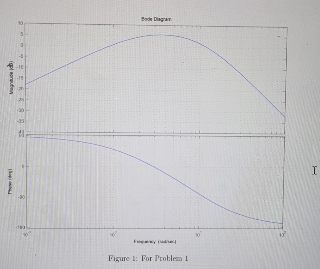 Solved 1. A unity-negative feedback system has the following | Chegg.com