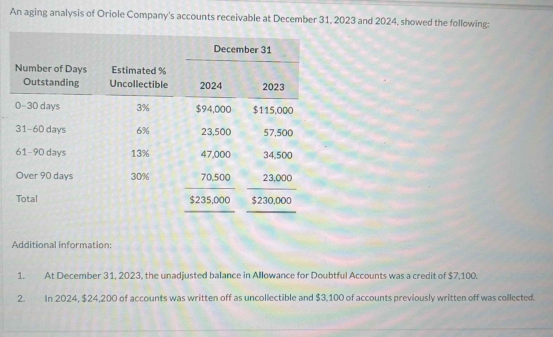 Solved An aging analysis of Oriole Company's accounts | Chegg.com