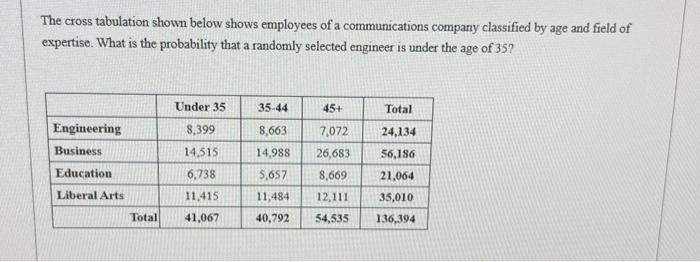 Solved The cross tabulation shown below shows employees of a | Chegg.com