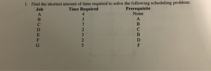 Solved 1. Find the shortest amount of time required to solve | Chegg.com