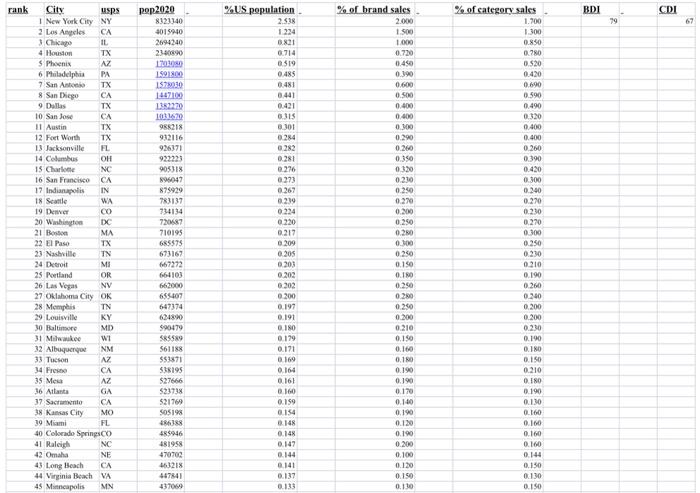 rank BDI CDI %US population 2.338 79 67 % of category | Chegg.com