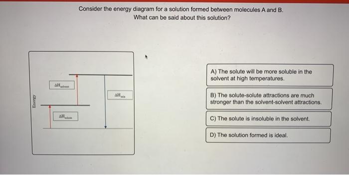 Consider the energy diagram for a solution formed | Chegg.com