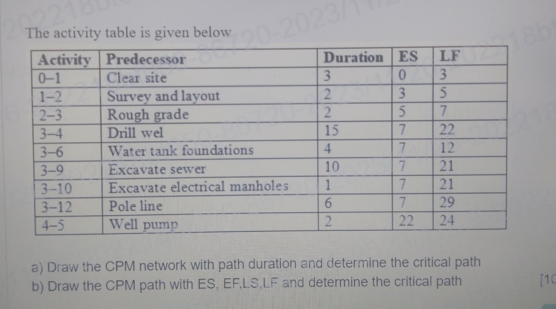Solved The activity table is given below a) Draw the CPM | Chegg.com