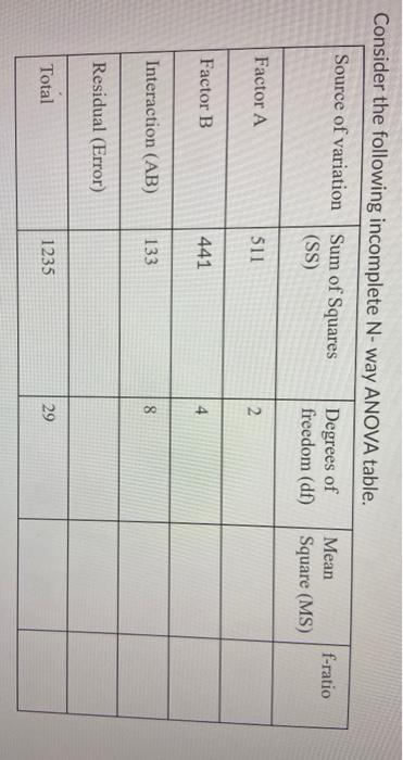 Solved Consider the following incomplete N-way ANOVA table. | Chegg.com