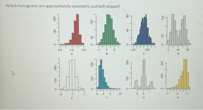 Solved Which histograms are approximately symmetric and | Chegg.com