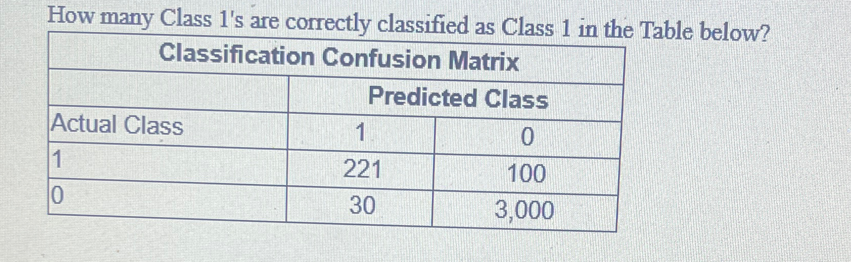 Solved How many Class 1's are correctly classified as Class | Chegg.com