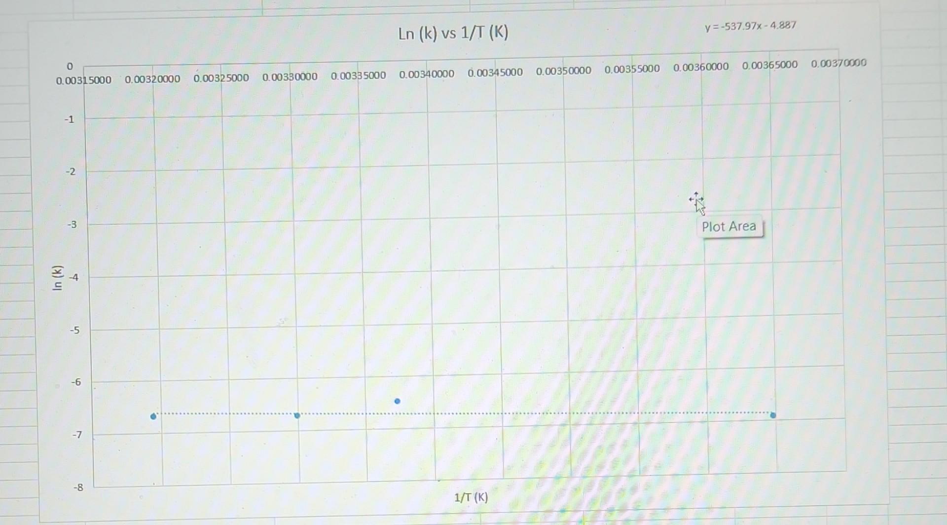Solved Ln(k) vs 1/T(K) y=−537.97x−4.887Augy value: 1.71→2 | Chegg.com