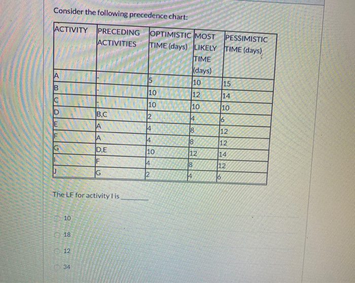 Solved Consider the following precedence chart: |ACTIVITY | Chegg.com