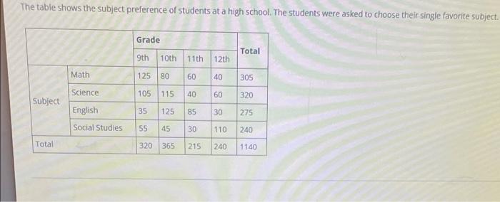 The table shows the subject preference of students at | Chegg.com