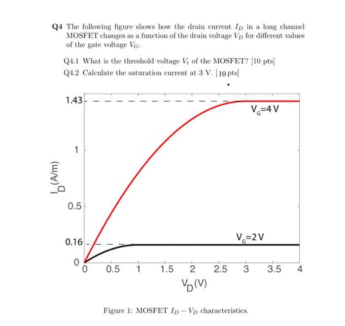 Solved Q4 The following figure shows how the drain current | Chegg.com