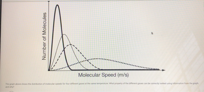 Solved Number of Molecules Molecular Speed (m/s) The graph | Chegg.com