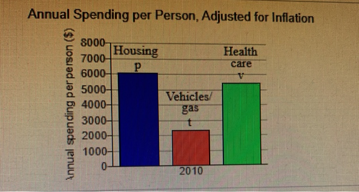 Solved The bar graph shows the average annual spending per | Chegg.com