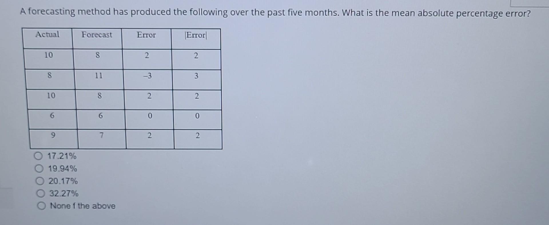 Solved A forecasting method has produced the following over | Chegg.com