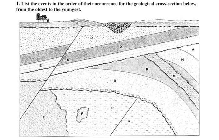 Solved 1. List the events in the order of their occurrence | Chegg.com