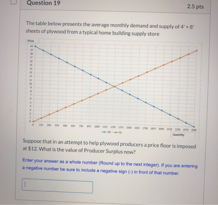 Solved The graph below presents the average monthly demand | Chegg.com