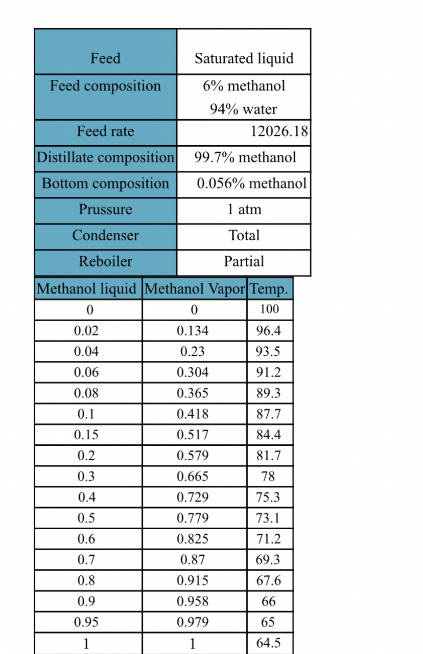 Solved Find the densty for methanol liquid and gas at feed | Chegg.com